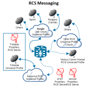 RCS Carrier Interoperability | ArkieNet