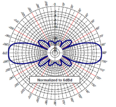 Antenna Gain vs Elevation | ArkieNet