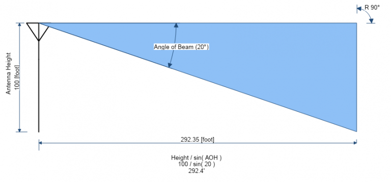Antenna Gain vs Elevation | ArkieNet